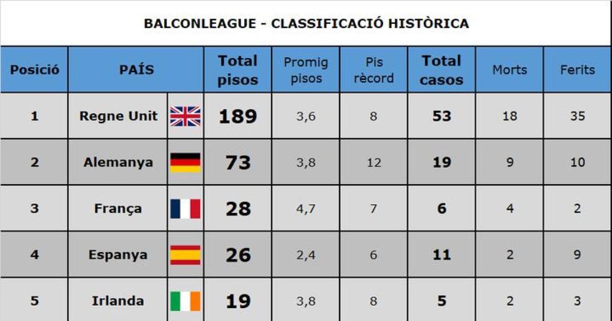 Los británicos, los reyes del 'balconing'