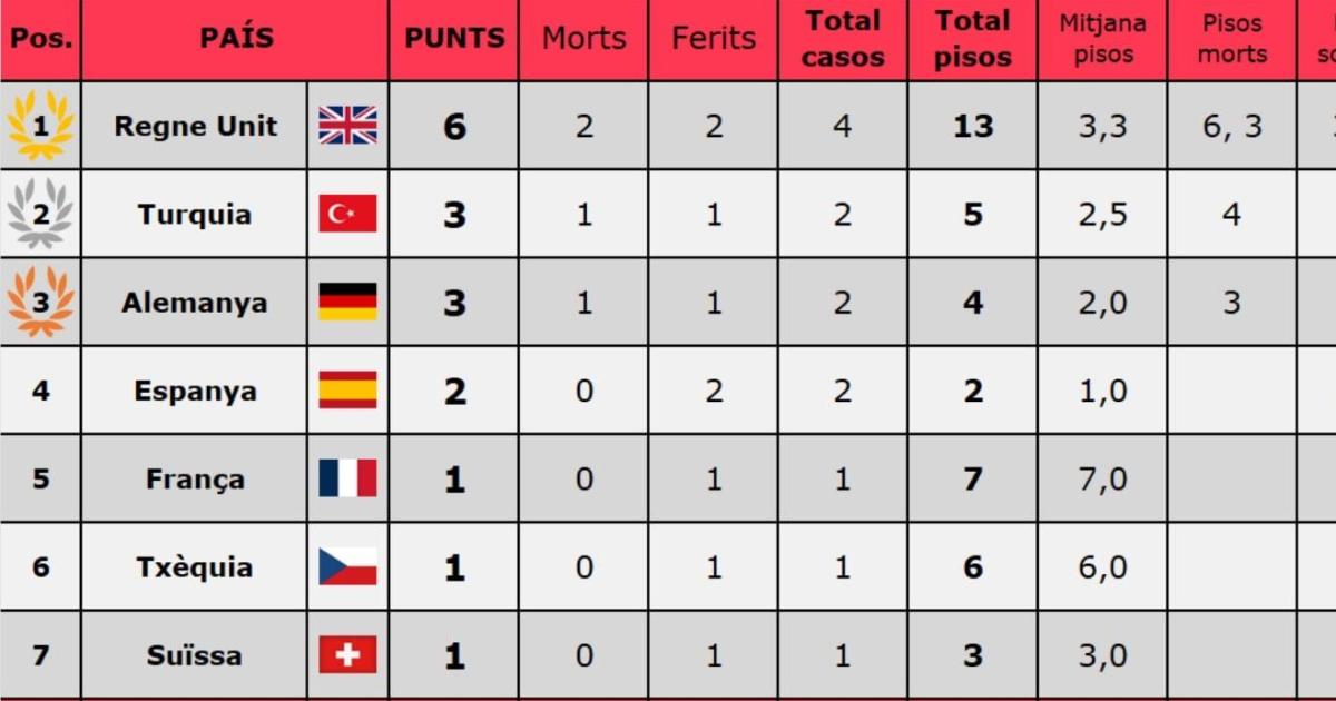 La web del ránking de 'balconing' desata la ira de la prensa británica